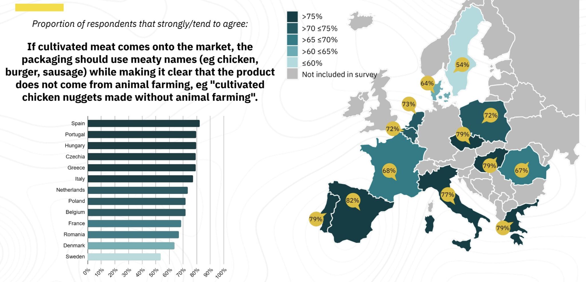 Despite Hungary's Proposed Ban, Europeans in Favour of Lab-Grown Meat