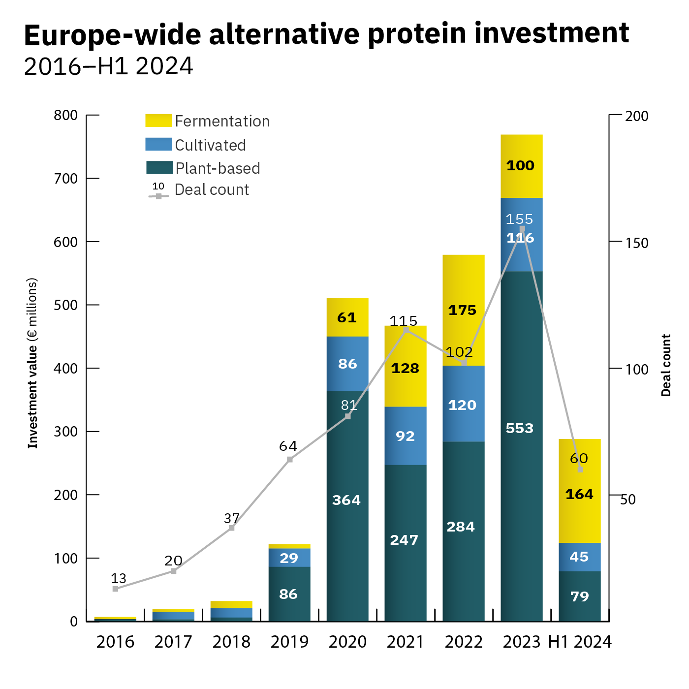 Investment Bubbles Up in Europe's Fermentation Alt-Protein Sector
