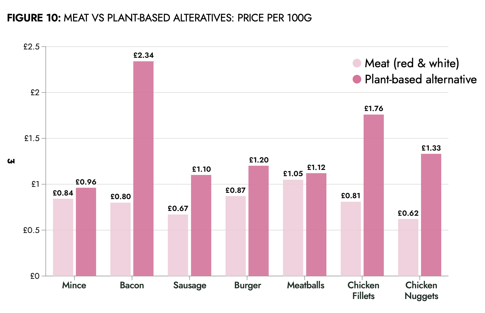 Plant-Based Meat More Healthy & Sustainable Than Animal Proteins: Study