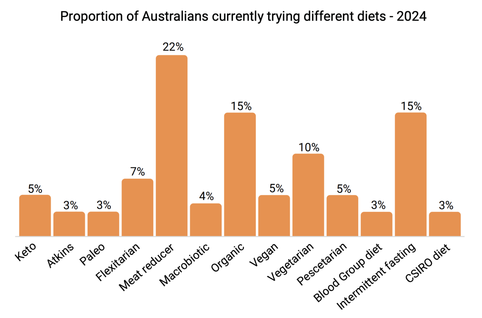 In Australia, 42% of People are Reducing or Ending Meat Consumption