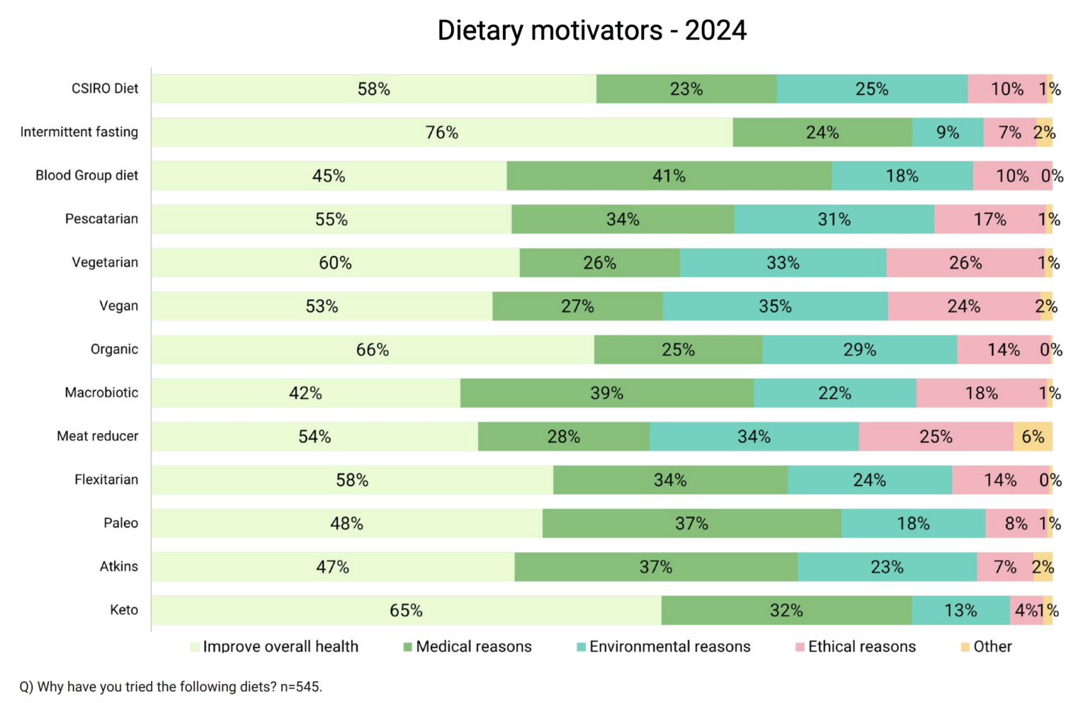 In Australia, 42% of People are Reducing or Ending Meat Consumption