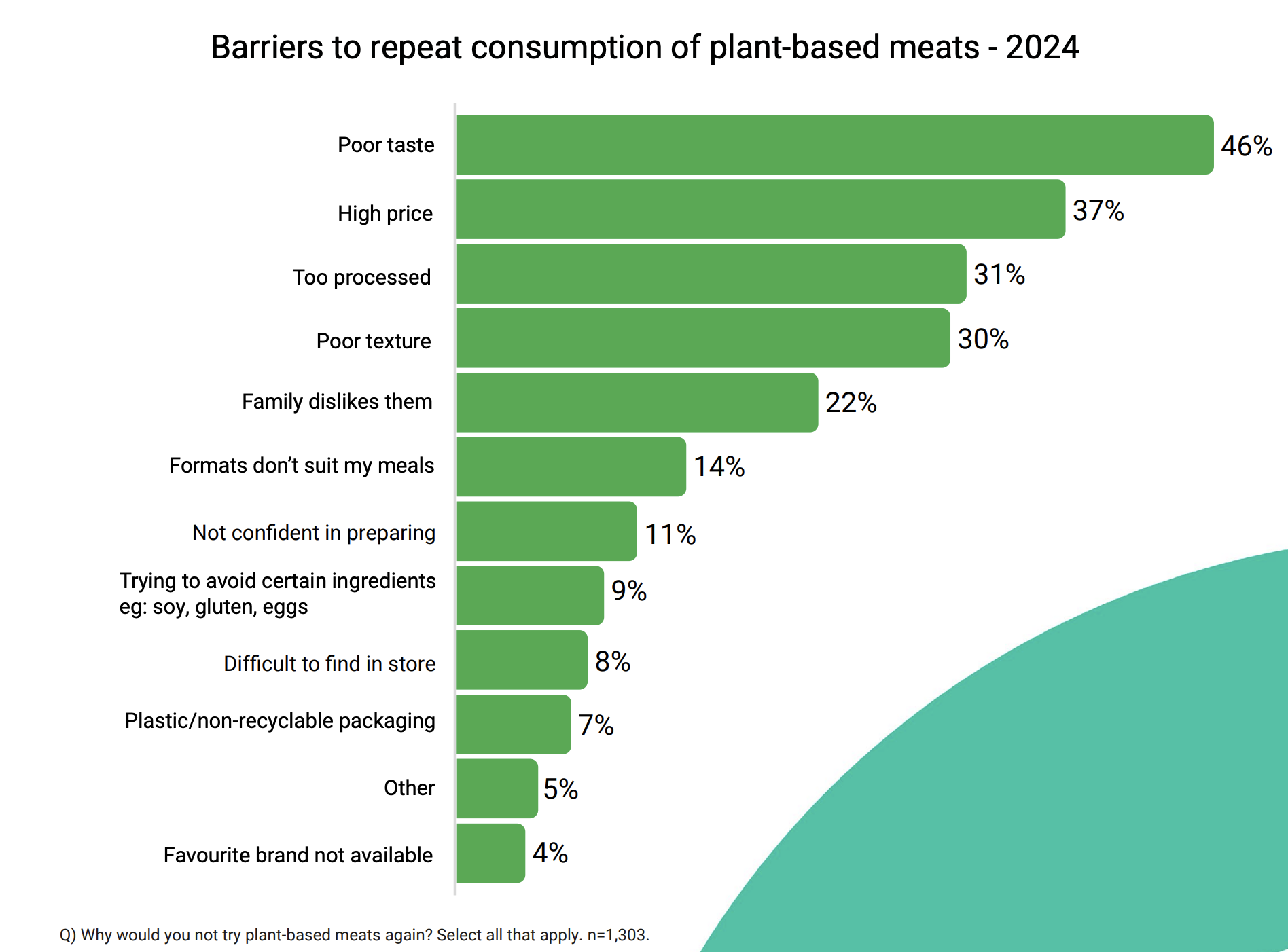 In Australia, 42% of People are Reducing or Ending Meat Consumption