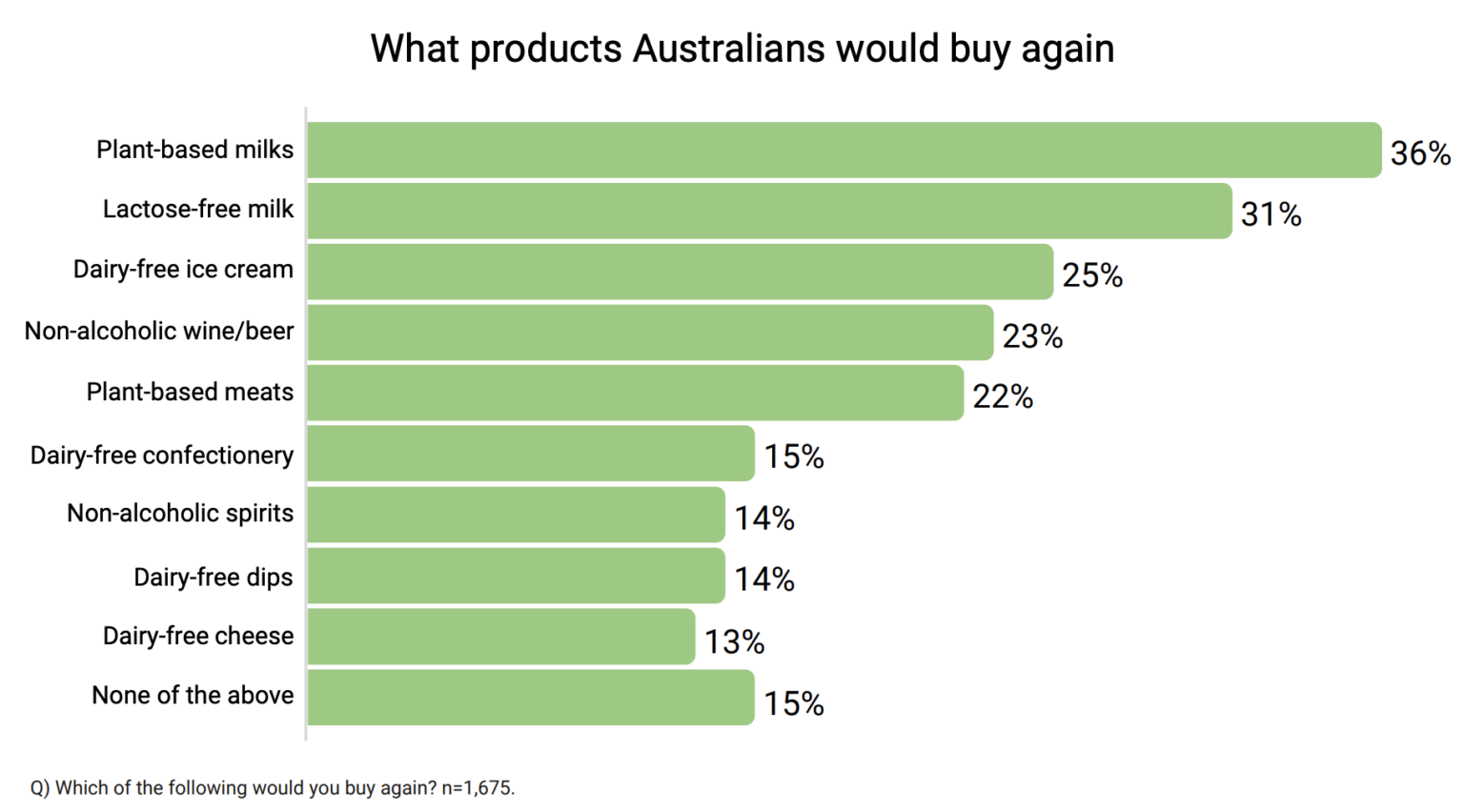 In Australia, 42% of People are Reducing or Ending Meat Consumption