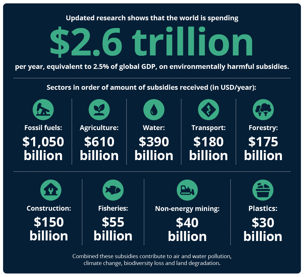 Planet-Harming Subsidies Now Make Up 2.5% of the World's GDP