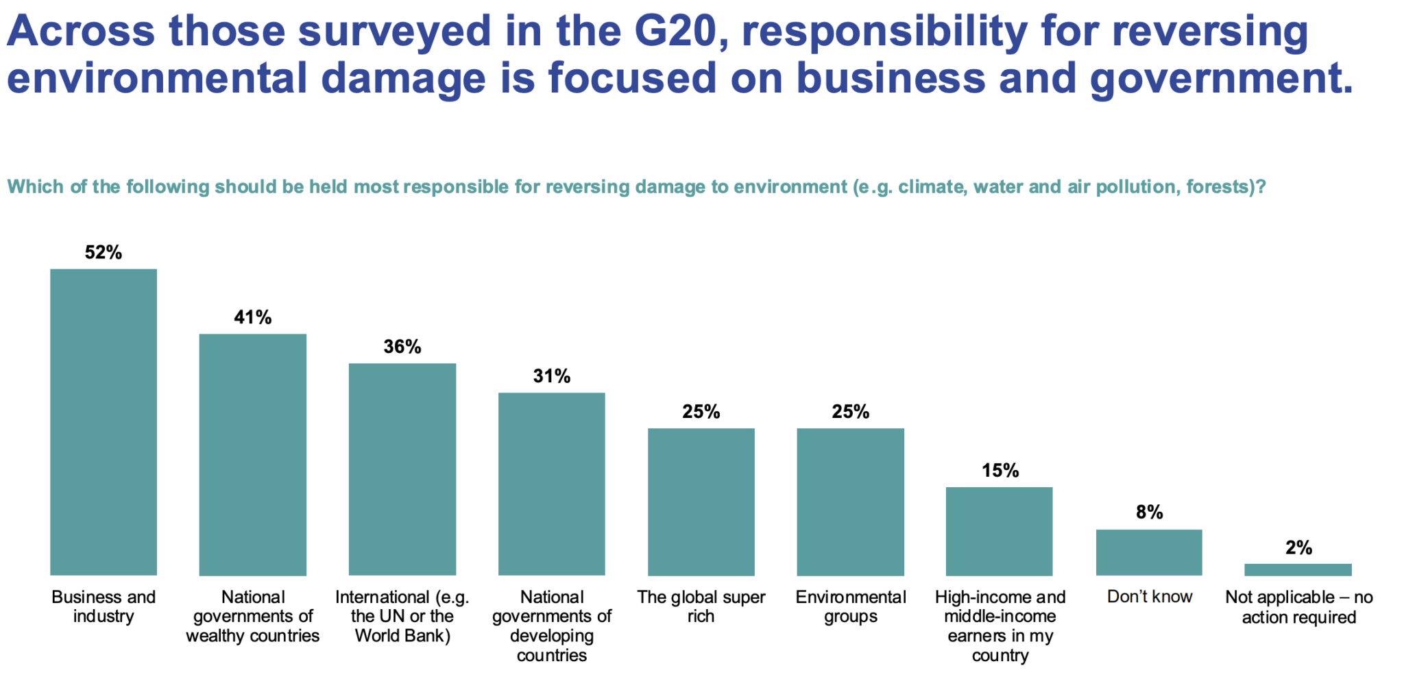 Four in 10 People are Unengaged or Sceptical of Climate Change