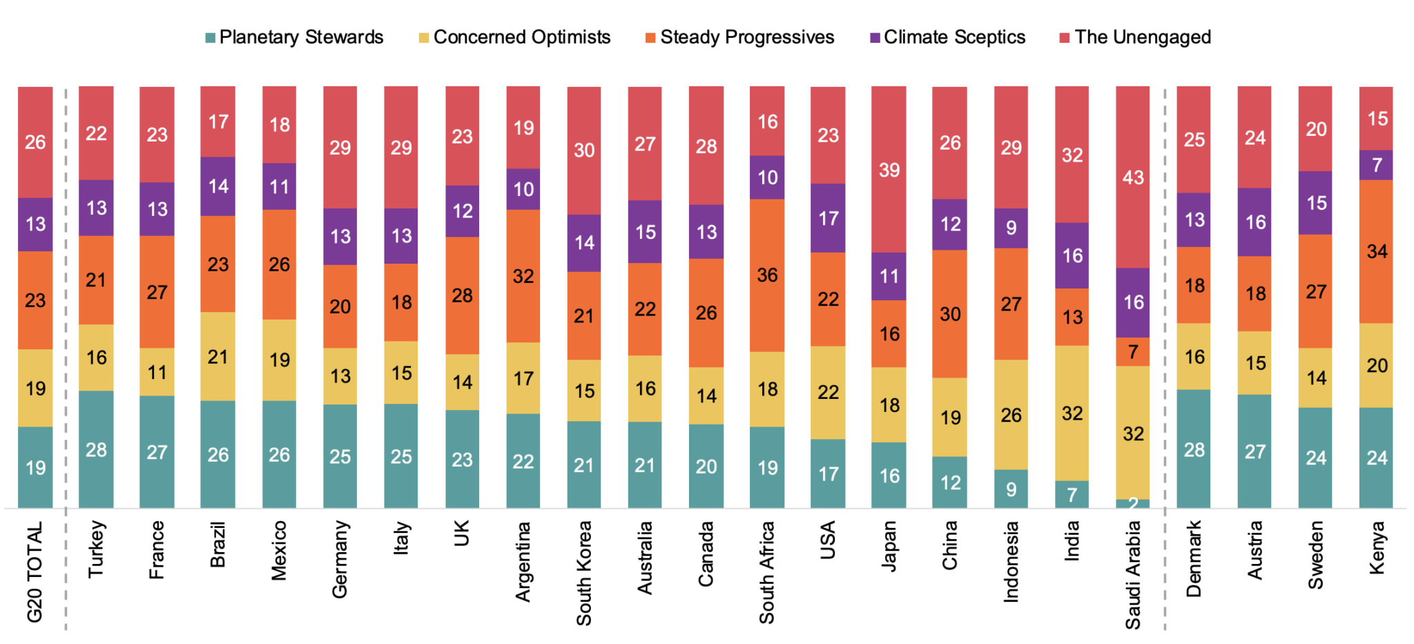 Four in 10 People are Unengaged or Sceptical of Climate Change