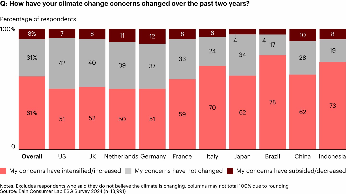 Bain & Co: How Brands Can Appease Consumers' Sustainability Concerns