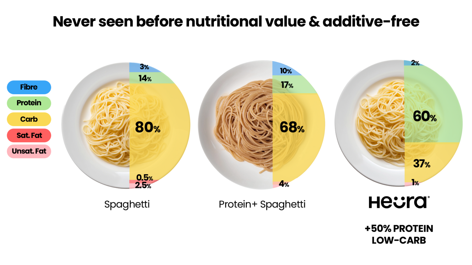 Heura Takes on UPF Label with Healthier Vegan Cheese & Pasta