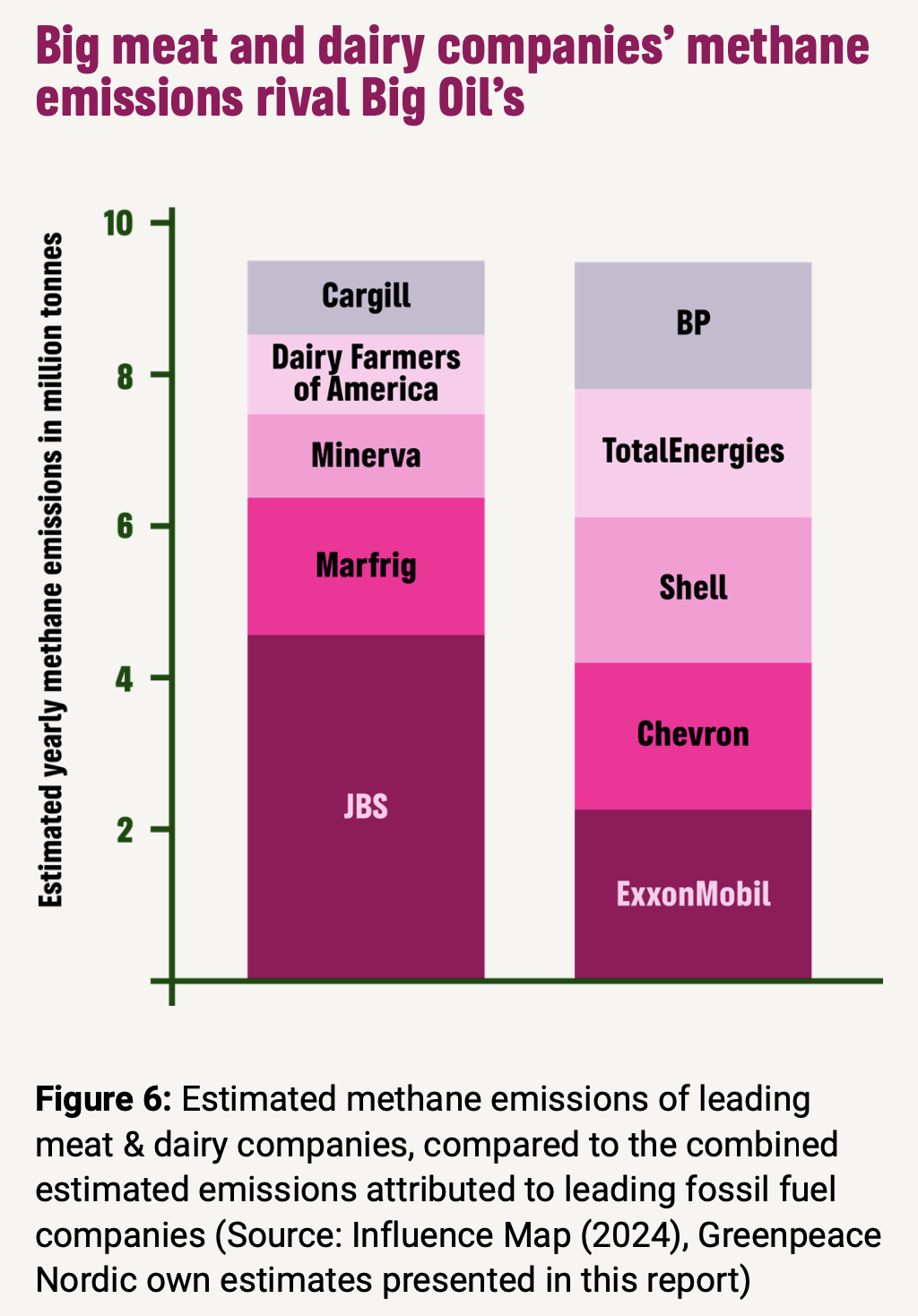 meat-dairy-methane-emissions-big-oil-fossil-fuel-greenpeace-nordic-2 ...