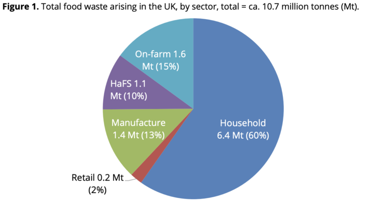 Nestlé, Tesco Join Call to Make Food Waste Reporting Mandatory