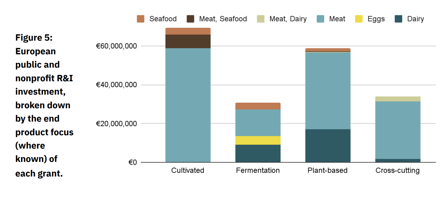 In Europe, Research Funding for Plant-Based, Lab-Grown Meat Reaches ...