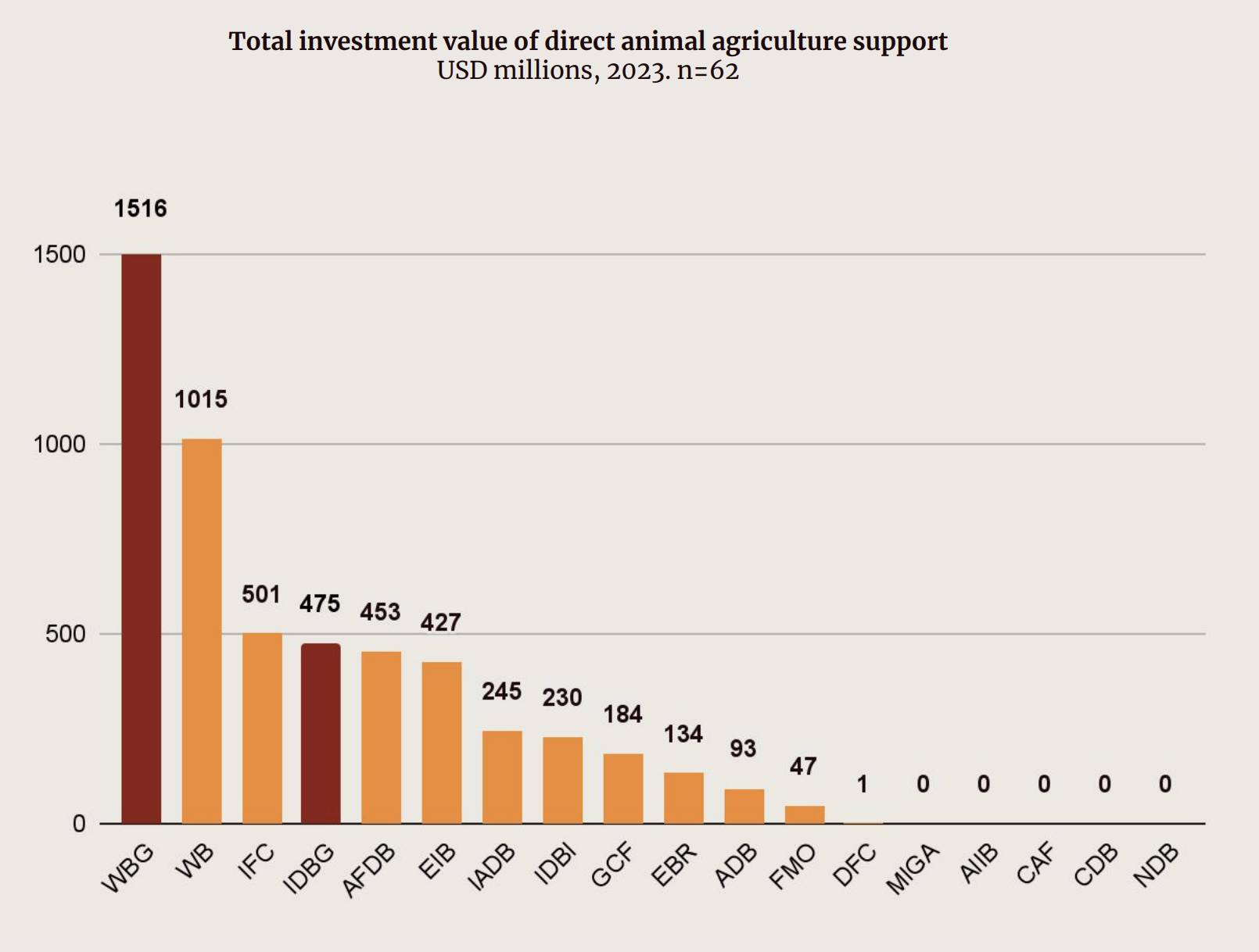 World Bank Top Investor in Factory Farming Projects in 2023