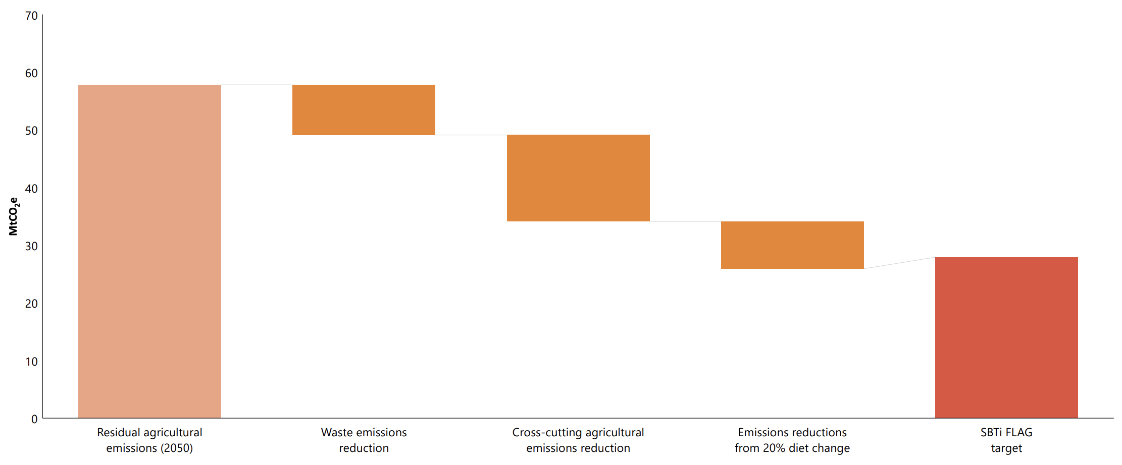igd-wrap-net-zero-transition-plan-uk-food-system-4 - Green Queen