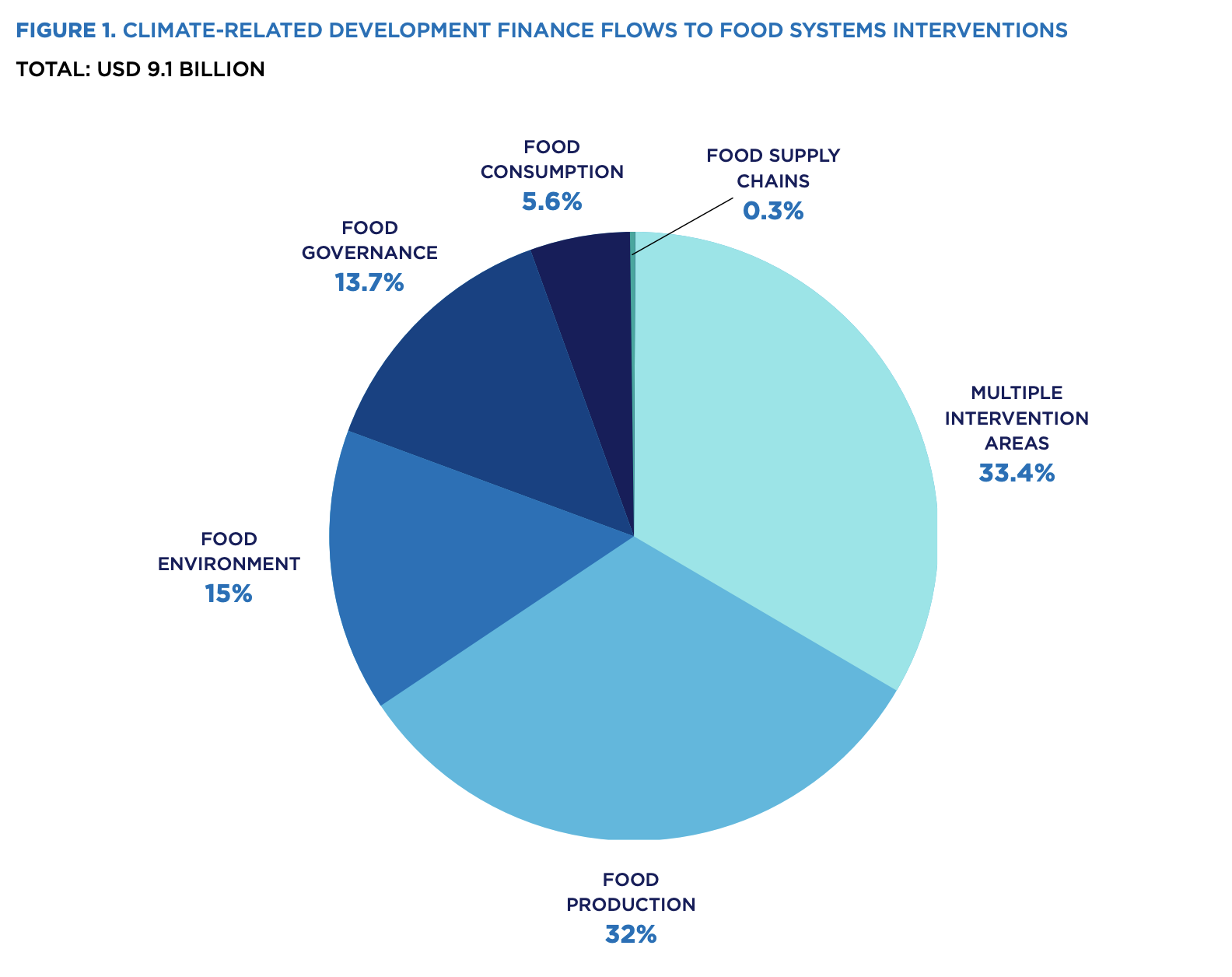 Despite Rise in Climate Finance, Food System's Share Fell to 2.5%