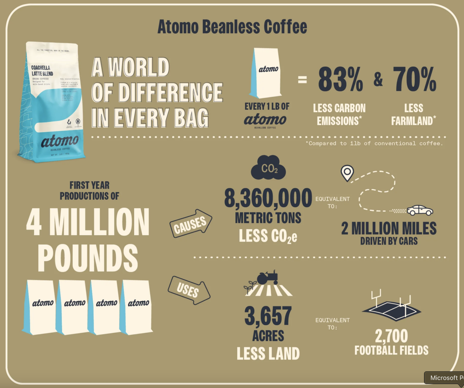 Atomo Coffee Bags $7.8M in Funding for 50:50 Beanless Blend