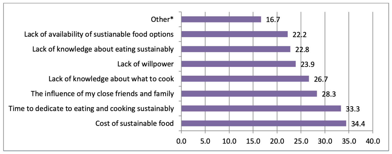 Sustainable Food App Drives Meat-Eaters to Eat Less Animal Protein