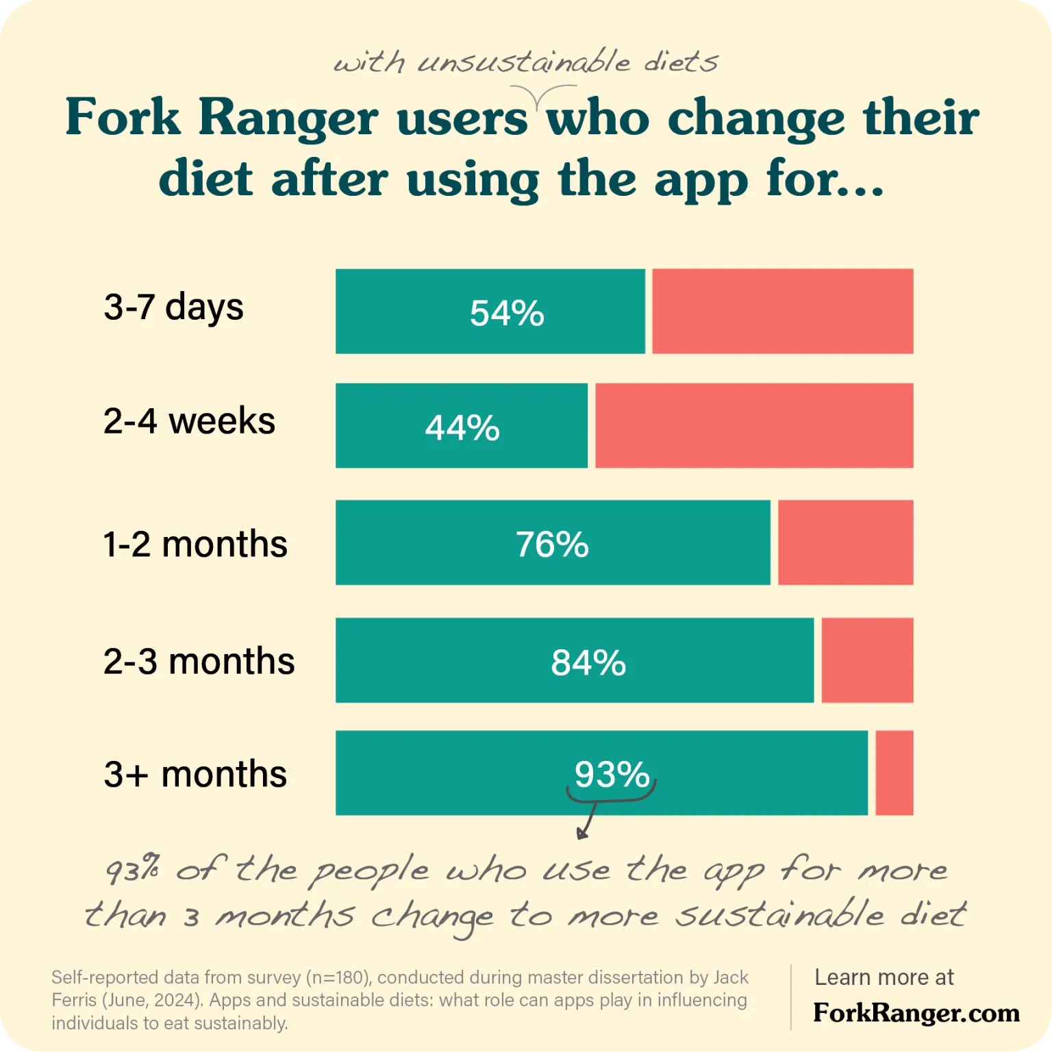 Sustainable Food App Drives Meat-Eaters to Eat Less Animal Protein