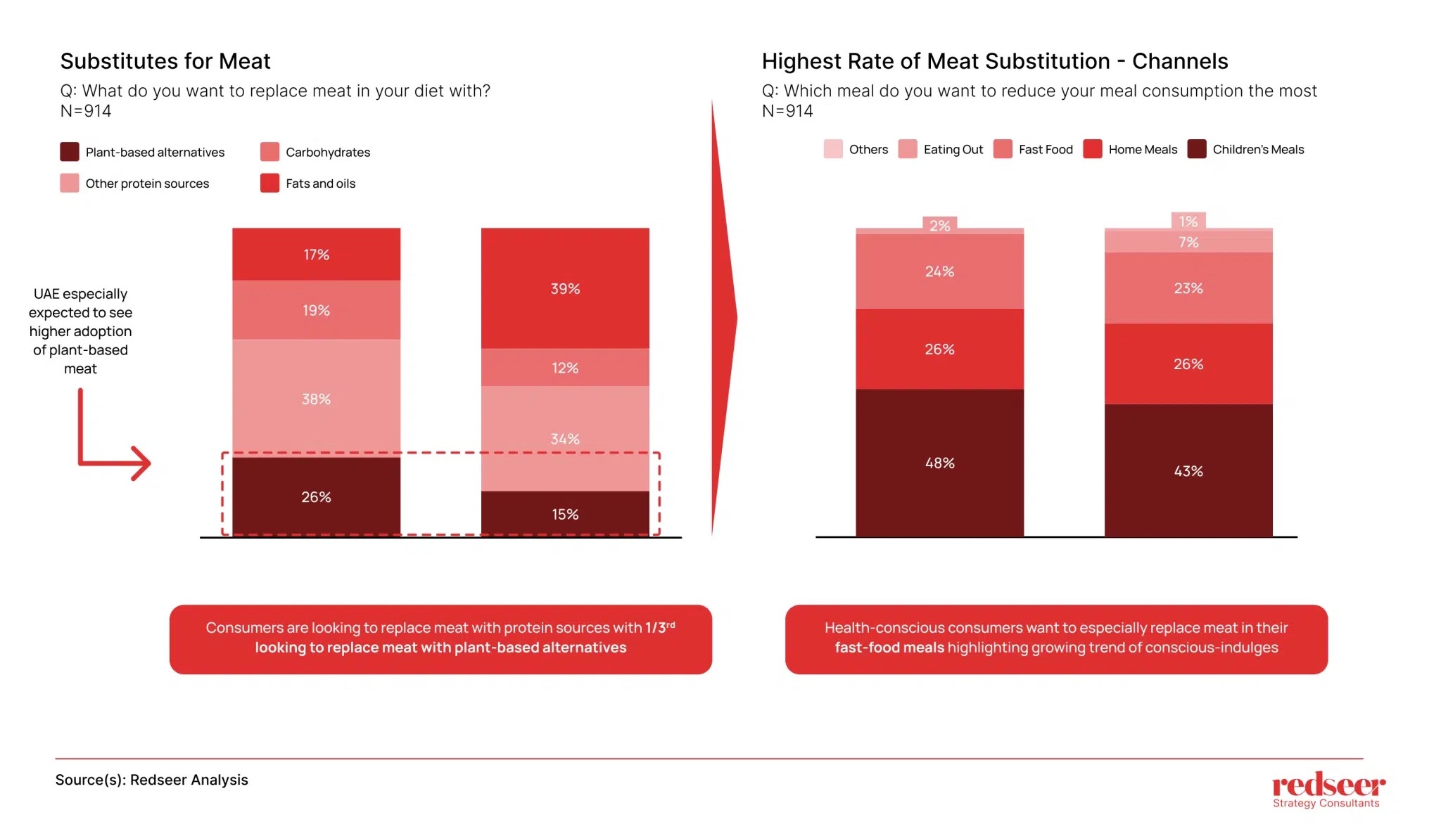 Sustainable Protein Brands Leading the Gulf's Switch to Plant-Based Meat