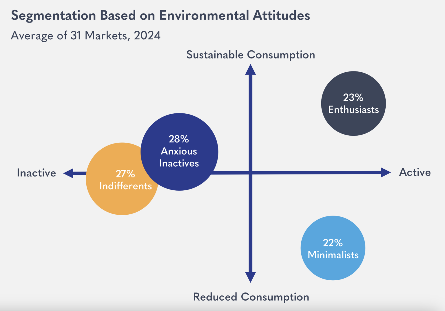 From Anxious Inactives to Enthusaists, Meet the 4 Segments of ...