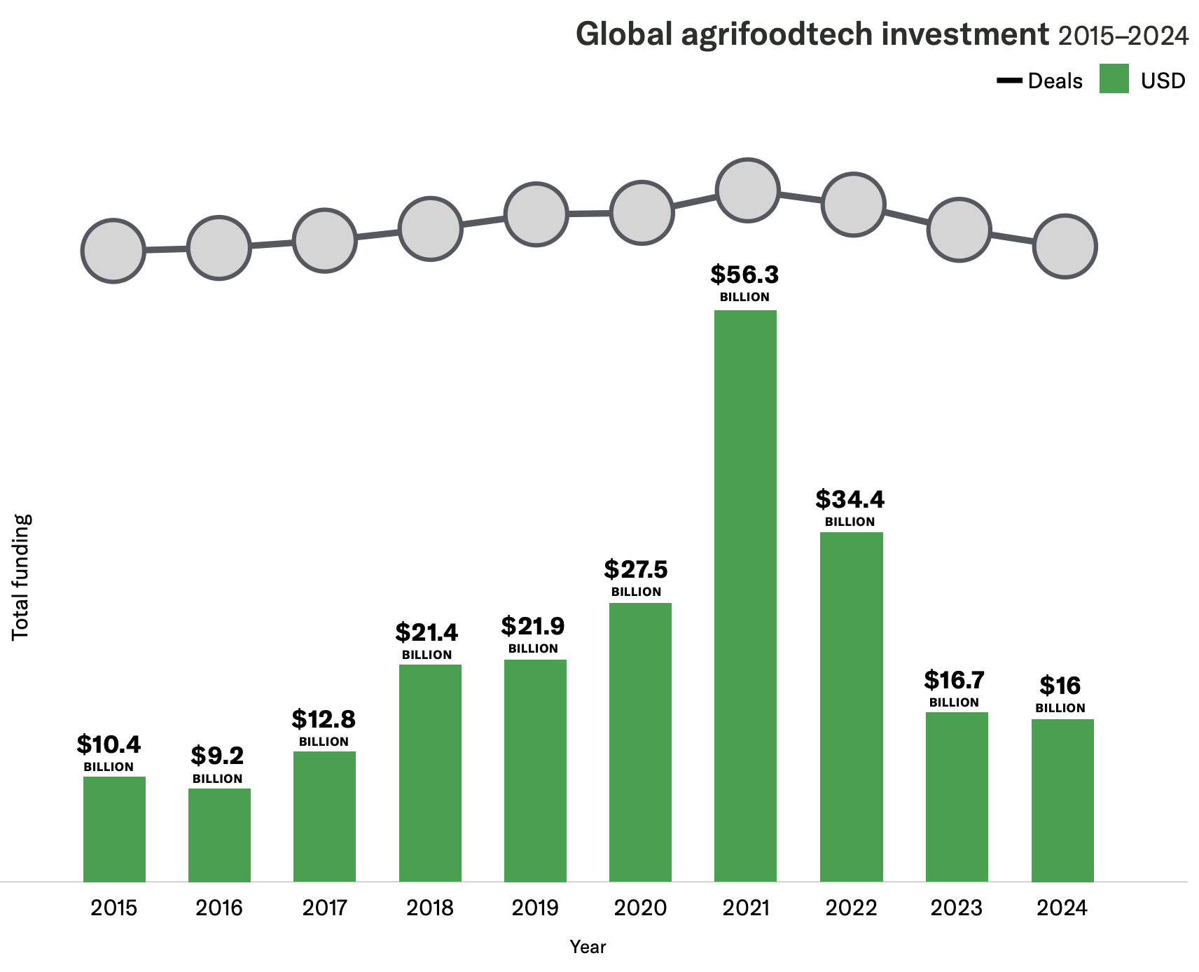 Global Agrifood Tech Funding Rebounds After Two-Year Slump