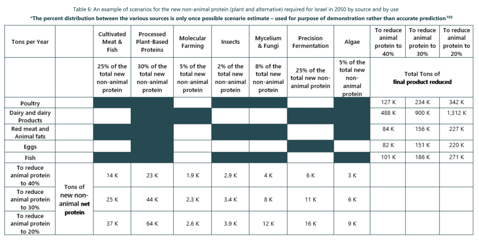 Israel Must Swap Meat for Plant-Based & Lab-Grown Protein to Battle ...