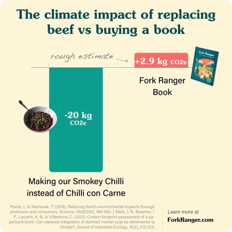 Can Equivalent Carbon Labels Help Us Make Better Food Choices?