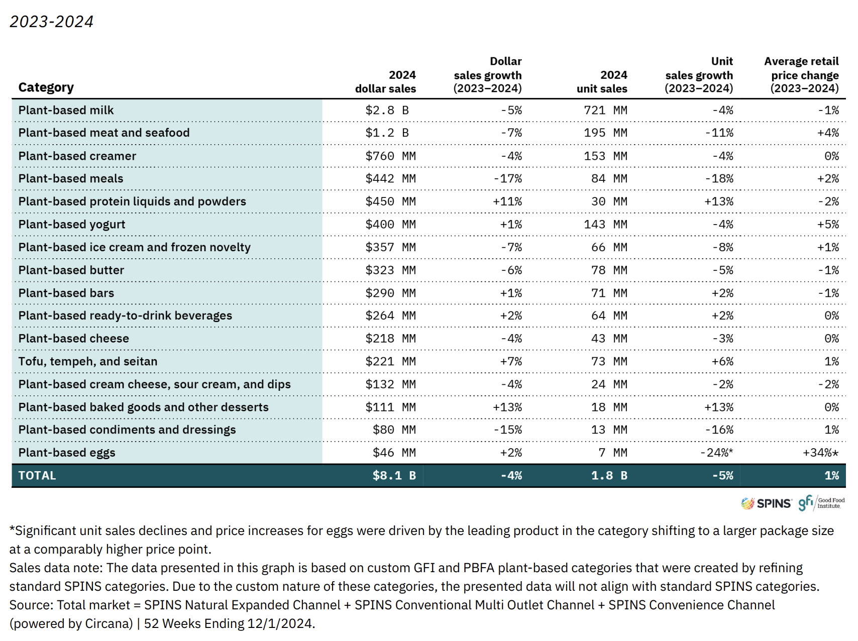 Global Plant-Based Sales Up By 5% in 2024 Despite US Setback: GFI Report