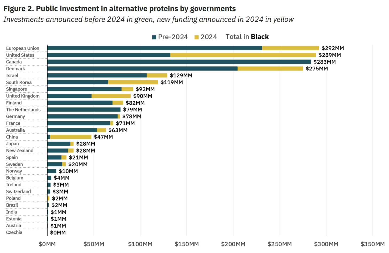 Global Plant-Based Sales Up By 5% in 2024 Despite US Setback: GFI Report