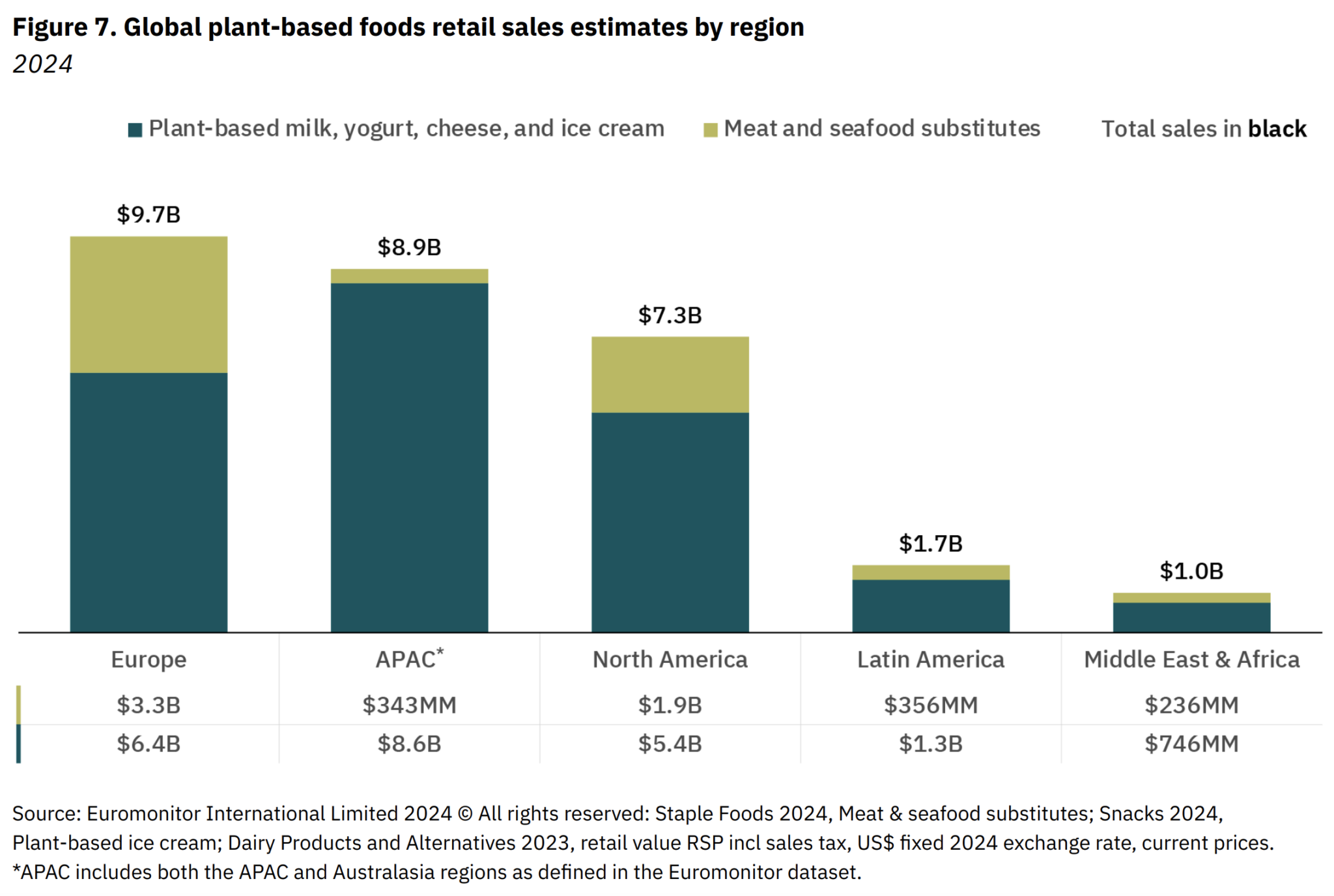 Global Plant-Based Sales Up By 5% in 2024 Despite US Setback: GFI Report
