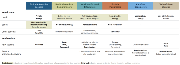 The 6 Types of Plant-Based Meat Consumers, and How Brands Can Attract Them
