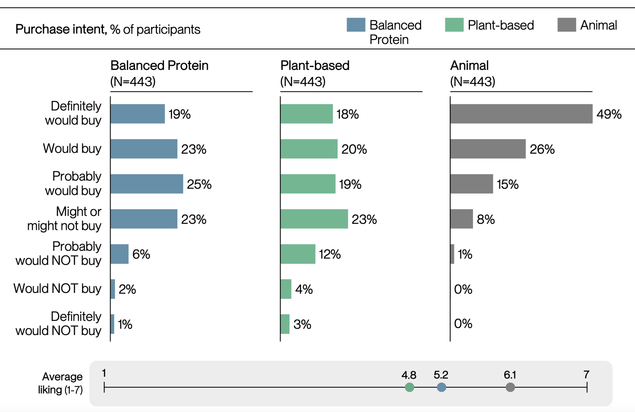 Balanced Proteins: Omnivores Prefer These Blended Products Over 100% Meat