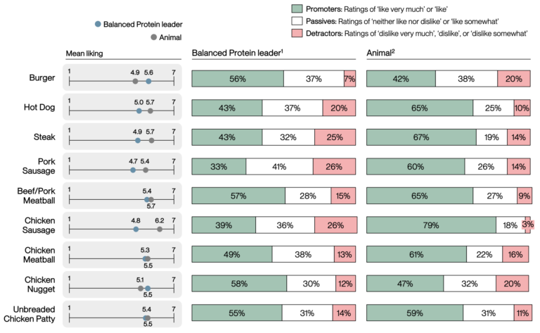 Balanced Proteins: Omnivores Prefer These Blended Products Over 100% Meat