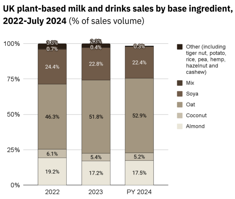 In A New Era for Non-Dairy, Oat Milk Brands Go Beyond the Latte