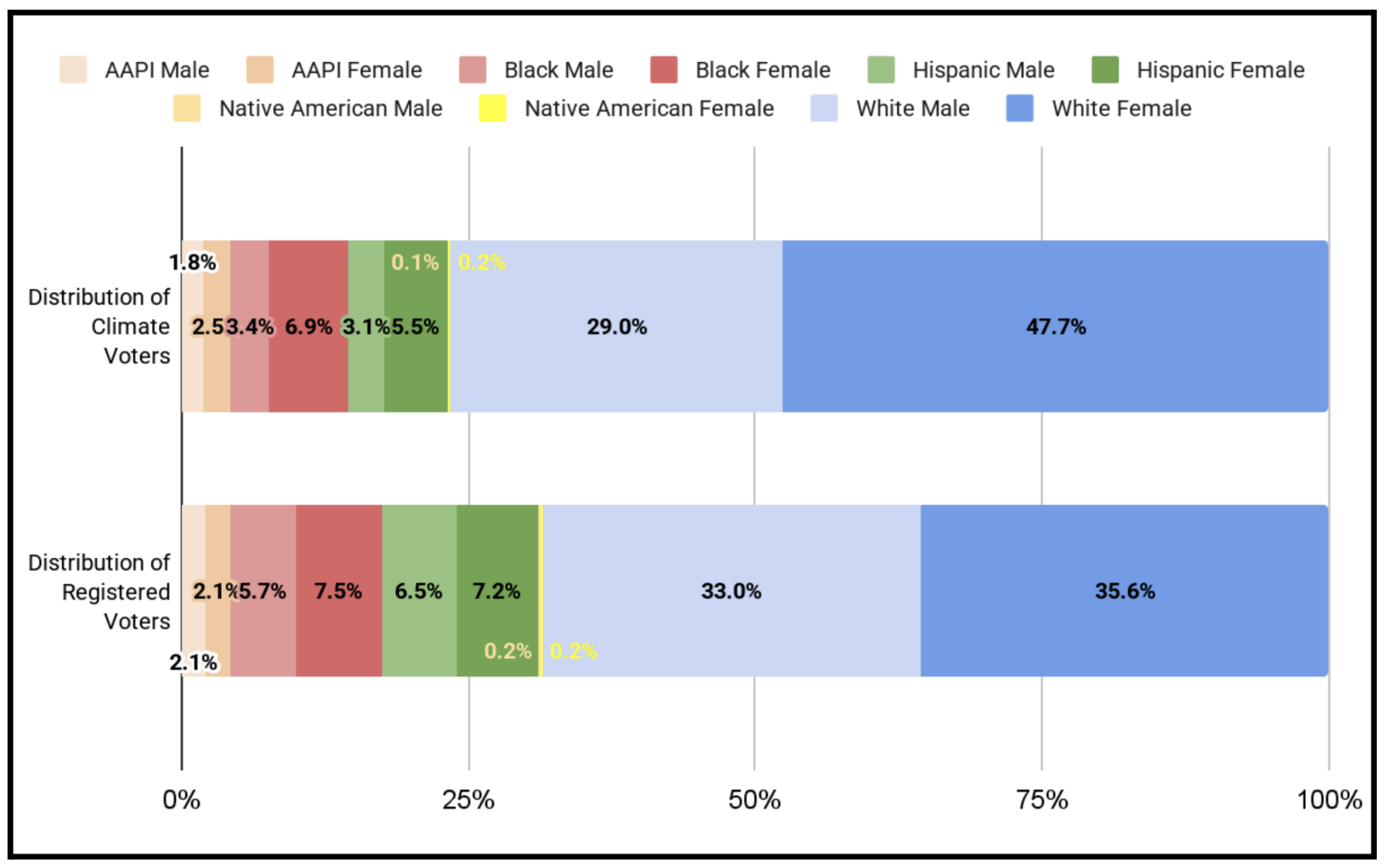 Green Gender Gap: 62% of Women Vote for Climate vs 37% of Men, with Gen ...