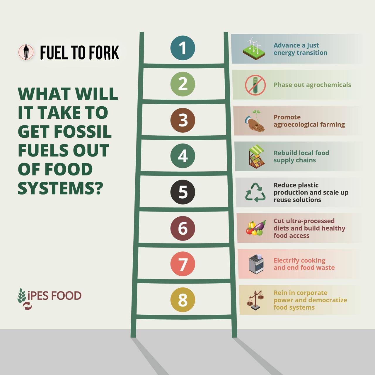 New IPES Report Calls for Fossil Fuel Phaseout From Food Industry ...