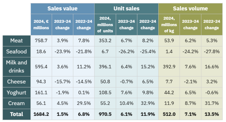 Cheap Private-Label Products Drive 2% Growth of Plant-Based Sales in Europe