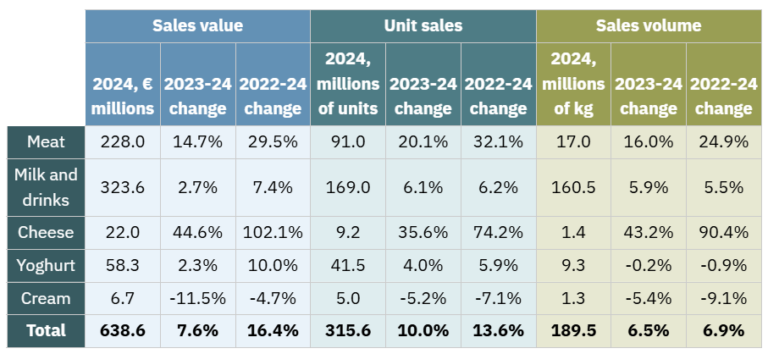 Cheap Private-Label Products Drive 2% Growth of Plant-Based Sales in Europe