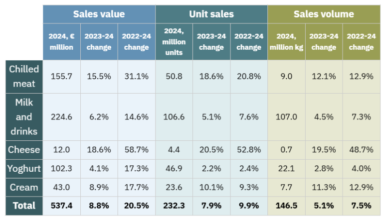 Cheap Private-Label Products Drive 2% Growth of Plant-Based Sales in Europe