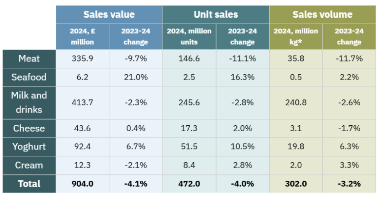 Cheap Private-Label Products Drive 2% Growth of Plant-Based Sales in Europe