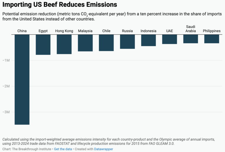 Could Trump Deliver 'Rare Win' for Meat & the Climate with US Beef Exports?