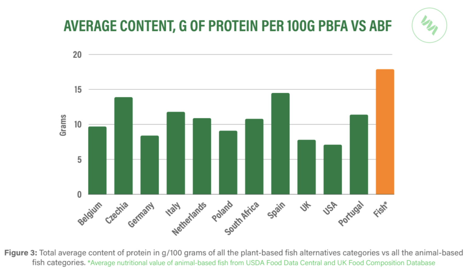 Plant-Based Seafood Needs A Protein & Omega-3 Boost, Finds Nutritional ...