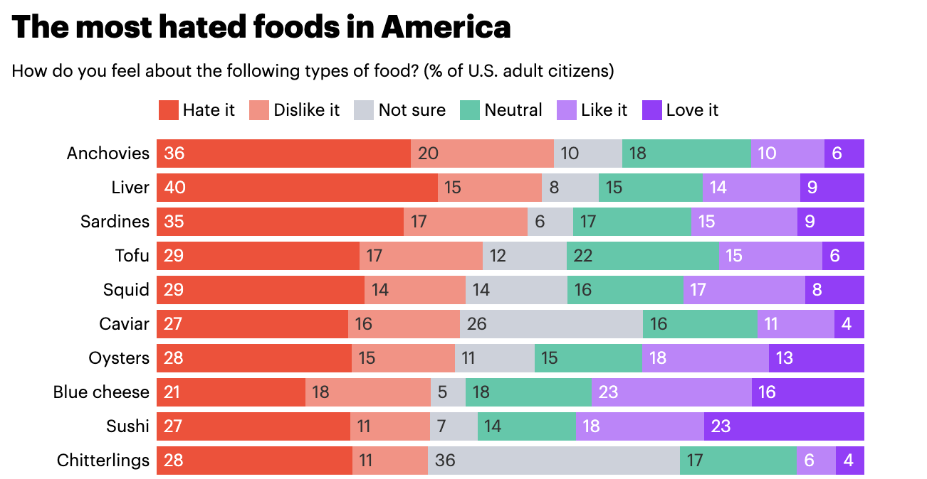 Tofu is America's Fourth-Most Hated Food