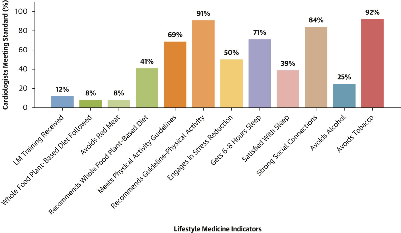 US Cardiologists Recommend Plant-Based Diet, But Don't Practice What ...