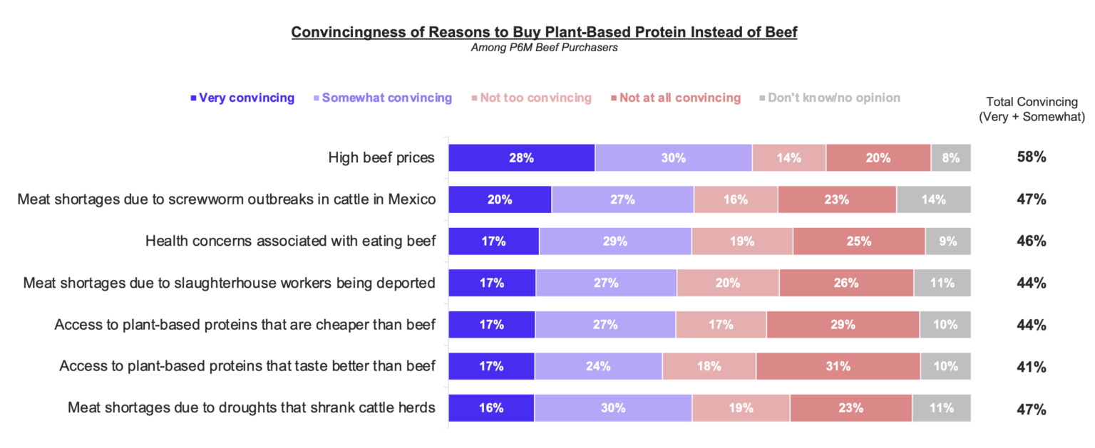 As Beef Prices Break Records, 60% of Americans Are Buying Less Meat