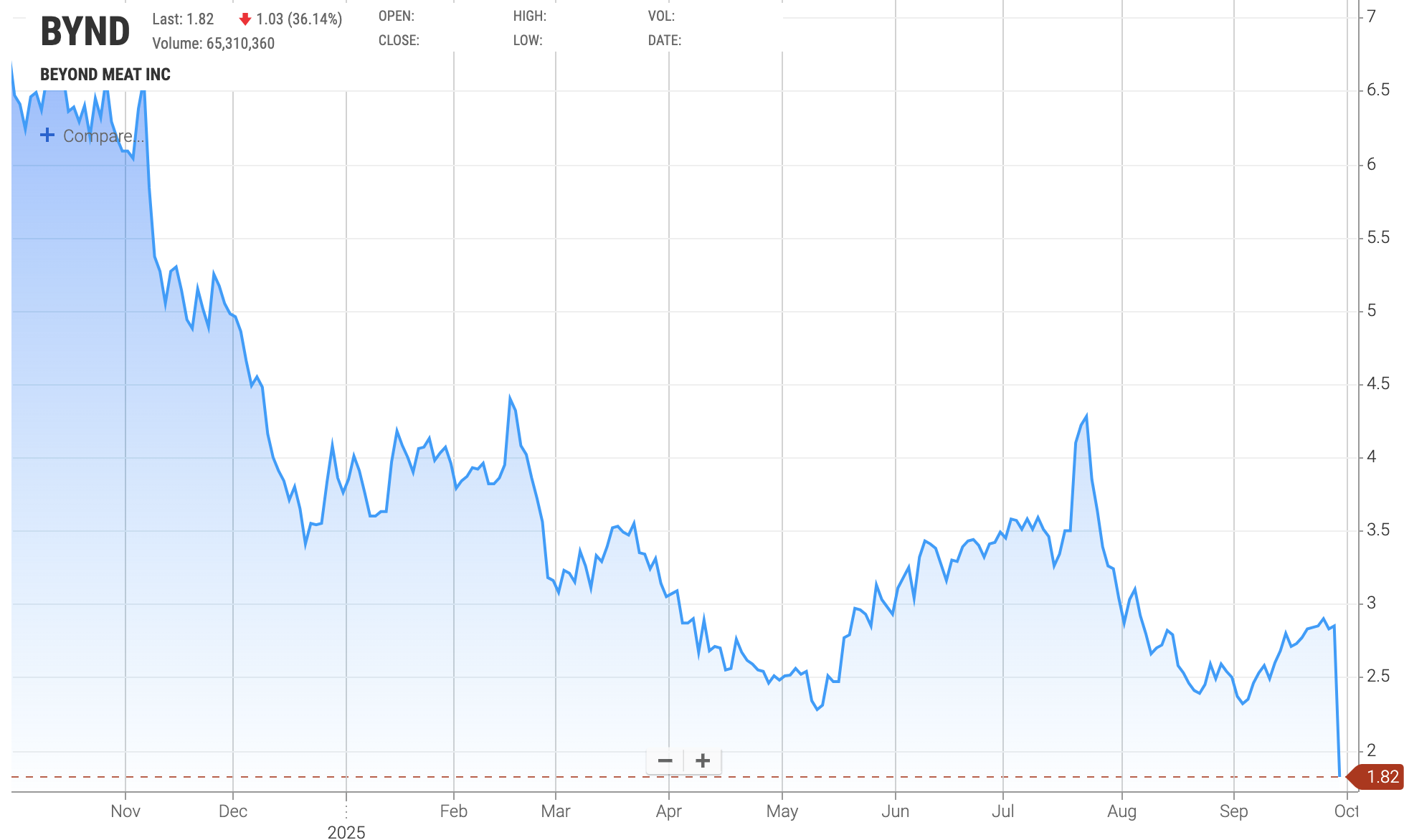 Beyond Meat Stock Sinks to All-Time Low After Proposal To Wipe Off ...