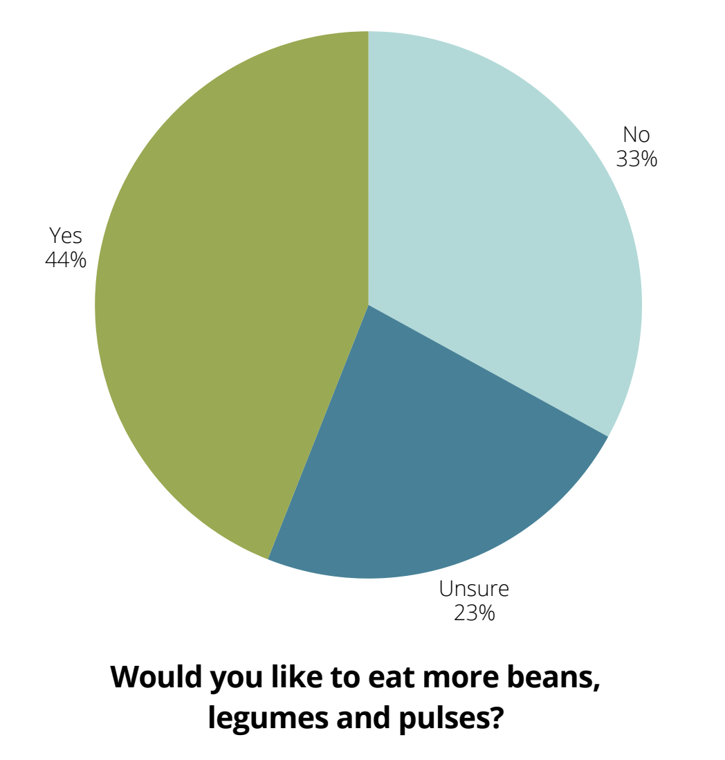 Two-Thirds of Brits Are Open to Eating Less Meat, But Misconceptions Linger