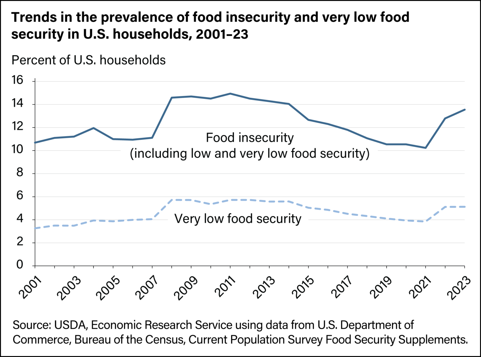 As Hunger Rises, Trump Ends Annual Report on US Food Insecurity