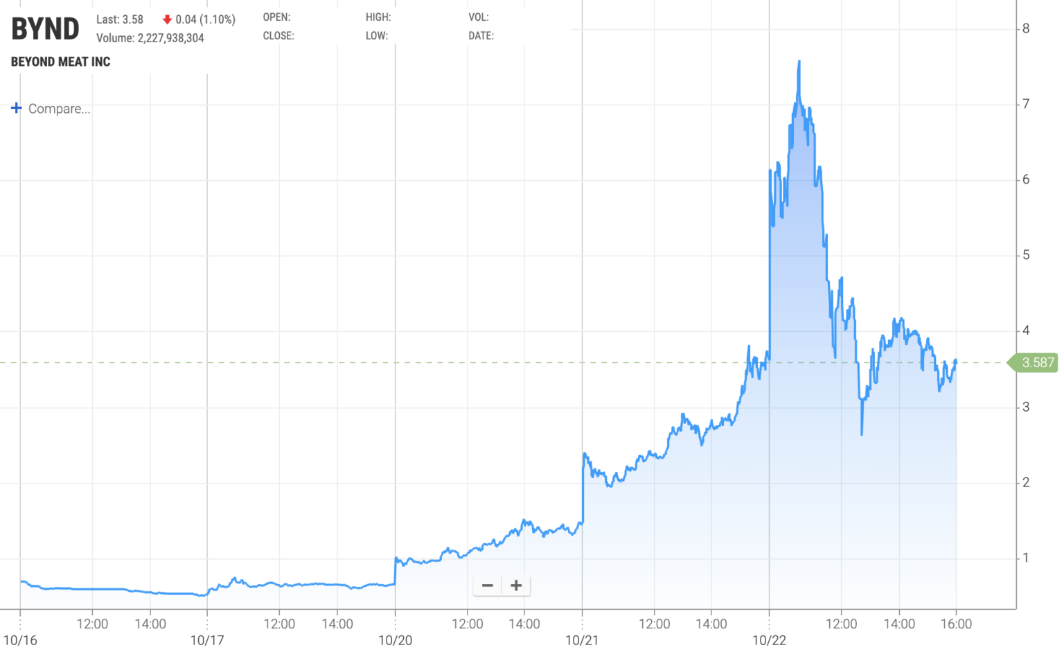 Meme Stocks & Walmart: What’s Going On with Beyond Meat’s Share Price?