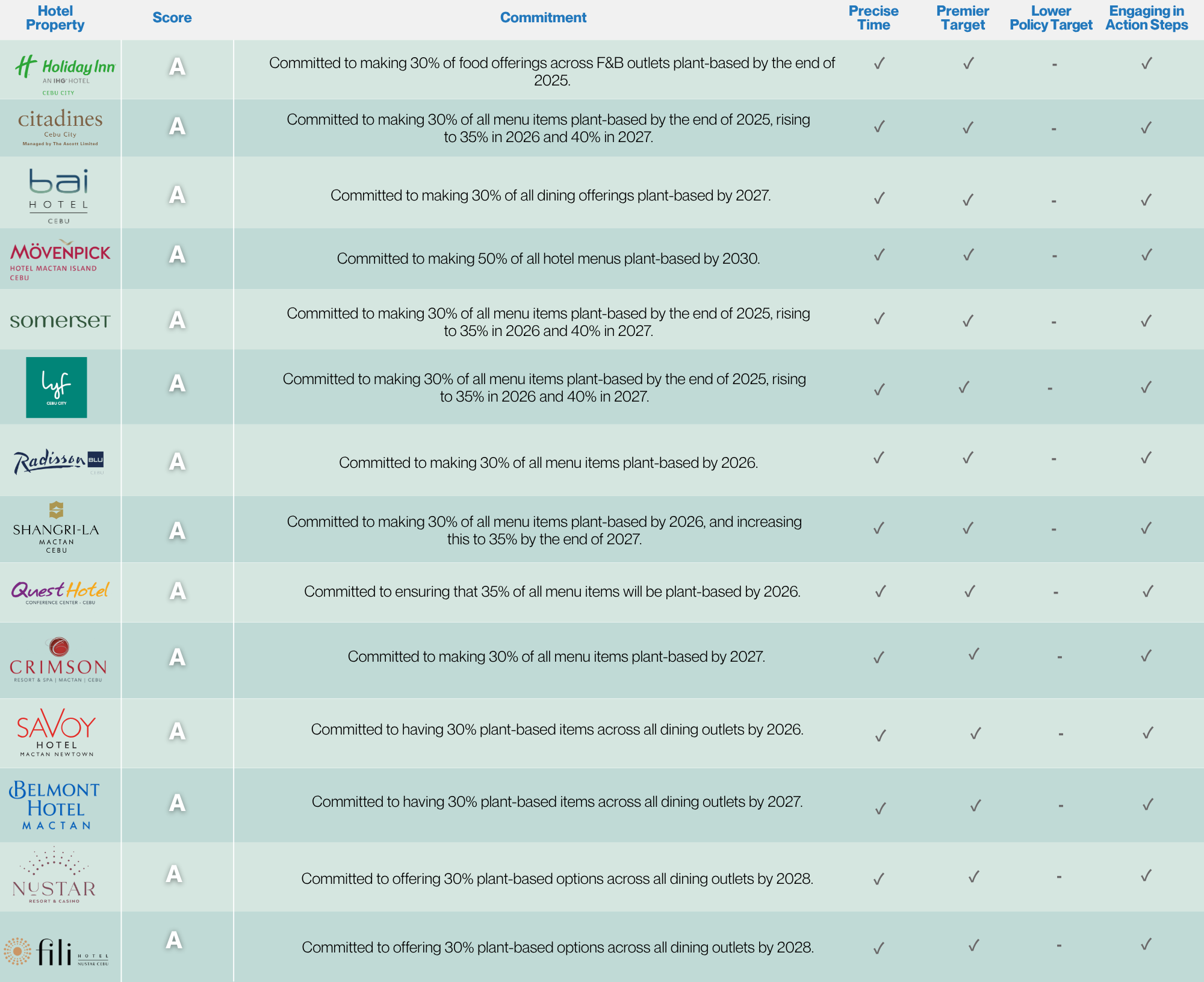 These Cebu Hotels Are Leading the Shift Vegan Menus in the Philippines