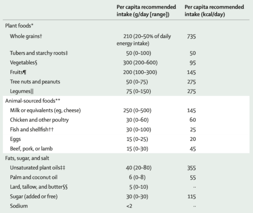 Richest 30% Drive 70% of Food Climate Costs: Eat-Lancet 2.0